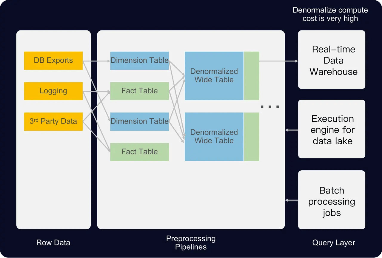 How To Simplify Your Real-Time Analytics Pipeline